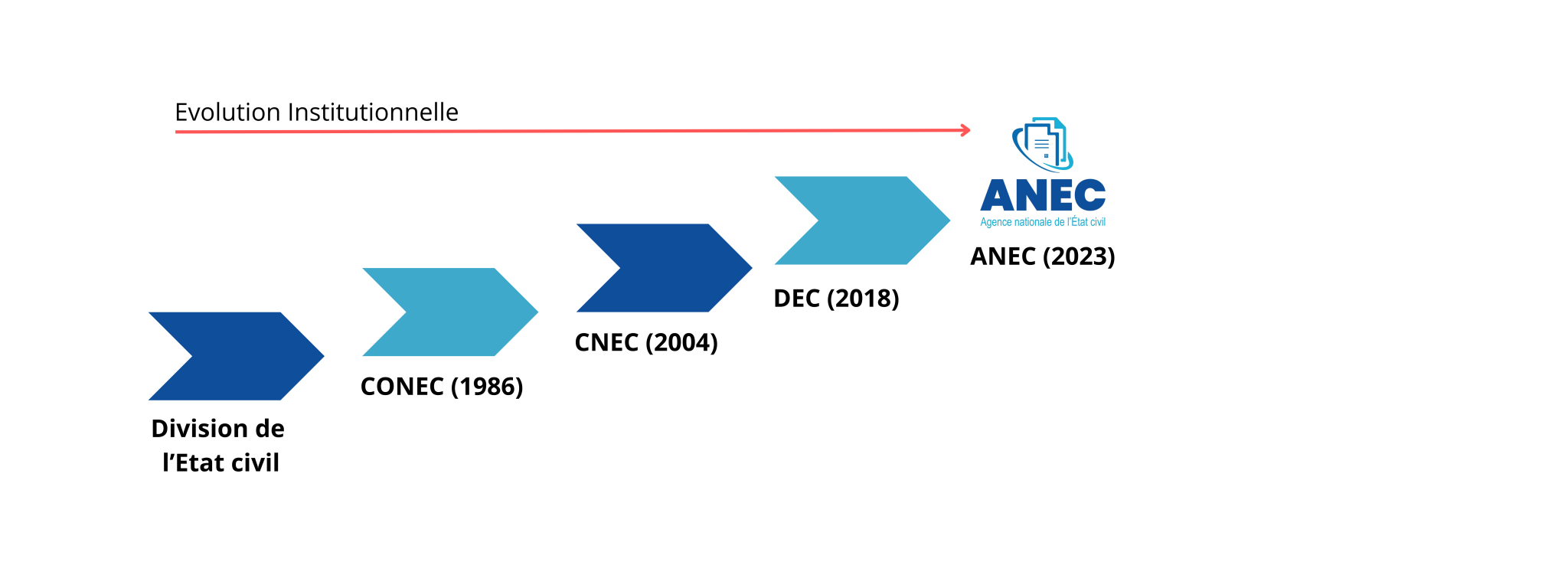 ANEC - Agence nationale de l'Etat civil